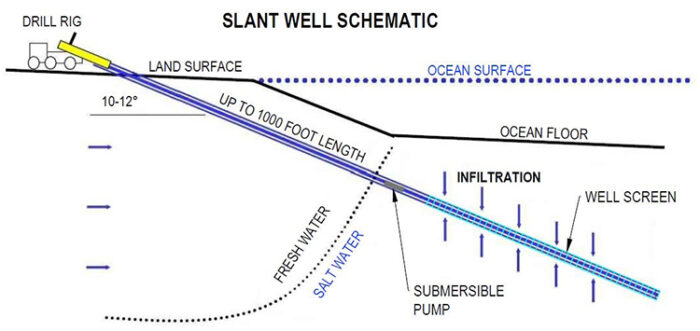 Doheny Ocean Desalination Project - Secure Water Alliance